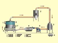 China Closed circuit circulating boiling dryer for sale
