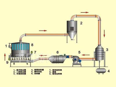 China Closed circuit circulating boiling dryer for sale