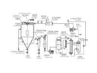 China Closed loop spray dryer for sale
