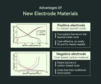 China HiNa 10Ah Sodium Ion Battery 3V 3000 Cycles 3C Discharge for Energy Storage for sale