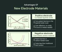 China 46145 3V 20Ah Rechargeable Sodium Ion Battery High Capacity Wide Temperature Range for sale