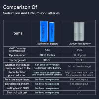 China 3.1V 3200mAh 1300mAh 18650 Sodium Ion Battery Pack 3000 Cycles 3C Discharge for Electric Bikes for sale