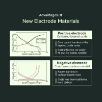 China Exliporc 10Ah 3V Sodium-Ion Battery 32140 3C Discharge 3000 Cycles for EV Scooter Solar Storage for sale