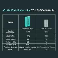 China OEM ODM Sodium Ion Battery Pack 3V 15Ah 3C Discharge 40140 Cell for Electric Scooter Wheelchair for sale