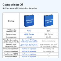 China Exliporc 3.1V 220Ah Sodium Ion Battery Cell 4000 Cycle Life Solar Energy Storage for sale