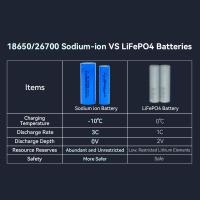 China Exliporc OEM ODM Sodium Battery 3.1V 1300mAh High Rate 4000 Cycles for Electric Scooter for sale