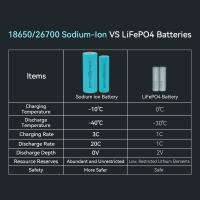China Exliporc 3V Sodium Ion Battery 1300mAh 18650 2600mAh 26700 3000 Cycle Life Na Ion Cell for sale
