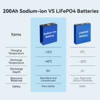 China Exliporc Grade A NCA 3.0V 200Ah Sodium Ion Battery 4000 Cycles for Energy Storage Systems for sale