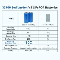 China 32700 Cylindrical Sodium Ion Battery Cell 4.5Ah 30C Discharge 3000 Cycles Bulk Supply for sale