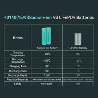 China Rechargeable 3V 1300mAh Sodium-ion Prismatic Battery 20C Discharge for Automotive for sale