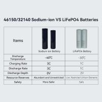 China Sodium-Ion Battery 32140 3.1V 18Ah 3000 Cycles High Discharge for E Scooter for sale