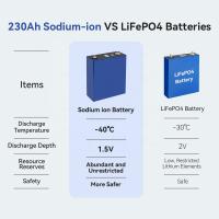 China EXLIPORC 2.9V 230Ah Sodium-ion Battery Cell 4500 Cycles Prismatic for C&I Storage for sale
