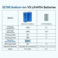 China 32700 High-Rate Sodium-Ion Battery 30C Discharge 4.5Ah 3000 Cycle Life Cylindrical Cell for sale