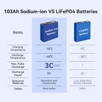 China CATL Grade A 3.0V 103Ah Sodium Ion Battery 4500 Cycles Wide Temp Range Energy Storage for sale