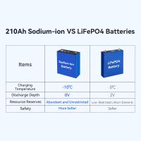 China Prismatic Sodium Ion Na Battery 210Ah 5000 Cycles Long Life Energy Storage for sale