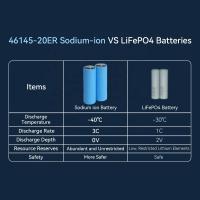 China Exliporc 46145 3V Sodium Ion Battery 20Ah Capacity 3000 Cycles Rechargeable Na Cell for sale