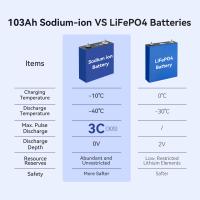 China CATL Sodium Ion Battery 103Ah 200Ah 210Ah 4500 Cycle Life for Solar Systems for sale