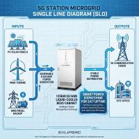China 5G Telecom BESS 125kW 261kWh Liquid Cooling Solar Storage Diesel Replacement Power Solution for sale