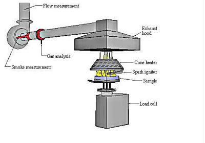 China ASTM E1354 BS 476-15 Fire Testing Equipment Building Material Cone Calorimeter ISO 9705 for sale