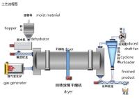 China Rotary Dryer Timer Industrial Sand Dryer Output Moisture 1% and Input Moisture 10-15% for sale