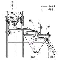 China Weifang Guote Mining Equipment Co. the best choice for dry magnetic roller separator for sale