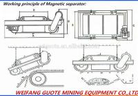 China Self-Cleaning Magnetic Separator Machine with Belt Speed of 4.5m/s and 750 KG Capacity for sale