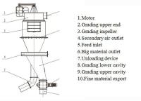 China Condition Powder Air Classifier with Blower Rotating Speed of 710-1500 r/min for sale