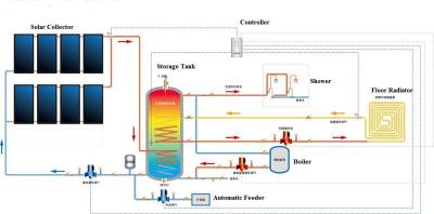 China Split Solar Water Heater 200L for Villa Space Heating High Efficiency Solar Thermal System for sale