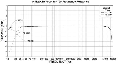 China Chassis Mount Shielded Impedance Matching Transformer Hammond 140REX for Audio Line Matching Applications for sale