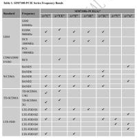 China SIMCom 4G Module SIM7100E SIM7600E SIM7500  SIM7100 SIM7600 L860-GL-16 L850-GL for sale