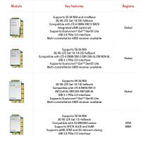 China Muz 5G IoT Module RG620T Sub-6 GHz 3GPP Rel-16 SA/NSA for Home Gateways for sale