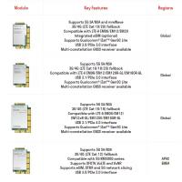 China 5G NR Sub-6GHz M.2 Module RM520N-GL Global 3GPP Release 16 for IoT eMBB Applications for sale