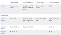 China LTE FDD Cat.4 Compliant Wireless Module with 3.4 4.2 VDC Input Voltage for sale