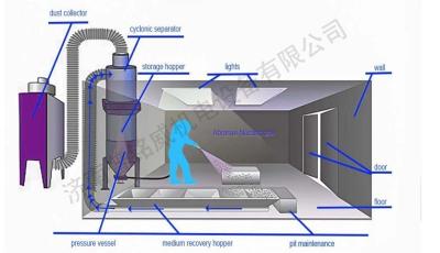 China Fuel Electric Sandblasting in Special Booth with Non-Chemical Stripping Alternative for sale