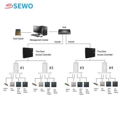 China SEWO 4-Door Access Control System with Face Recognition - 20,000 User Capacity, 100,000 Event Storage for sale