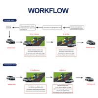 China SEWO Long Range UHF RFID Parking System with Vehicle Access Control and Remote Wired RS485 Control for sale