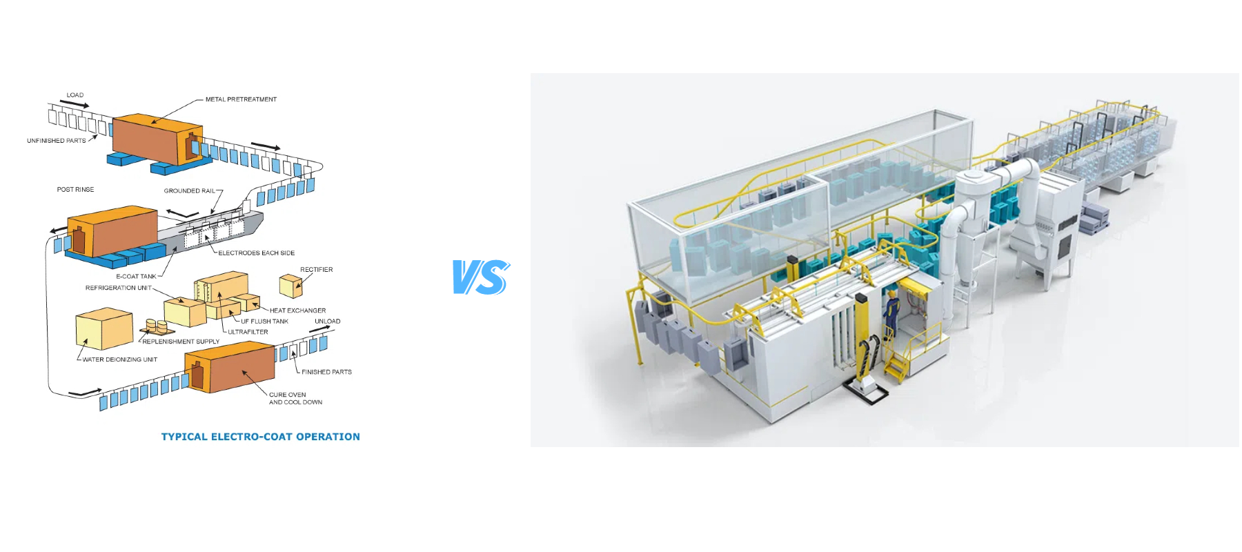 electrophoretic coating lines VS. powder coating lines