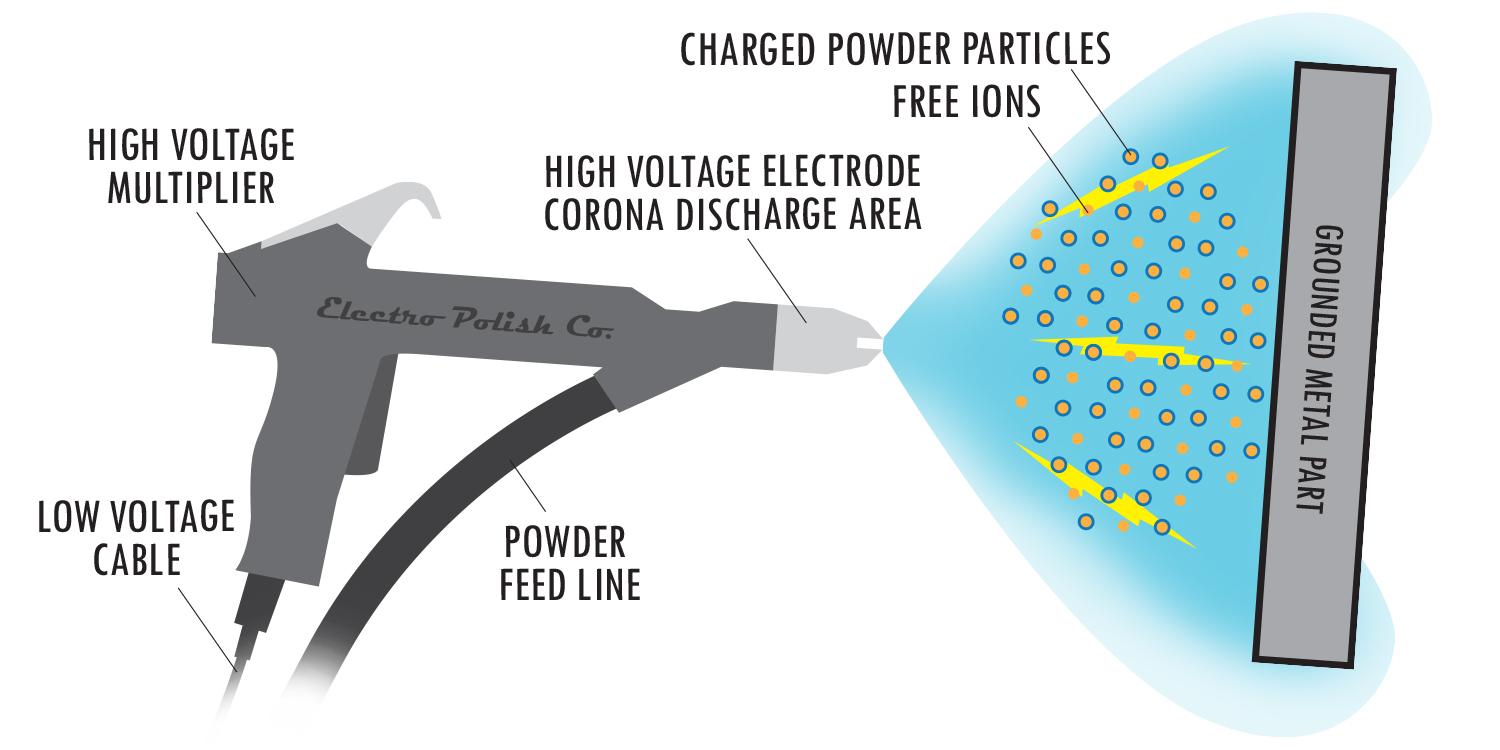 powder coating
