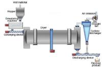 China Industrial OEM ODM Sludge Dewatering Rotary Dryer 70-80% Heat Efficiency 10-300s Drying Period for sale