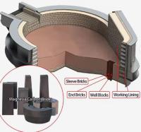 China Rongsheng Refractory Magnesia Carbon Brick High Temperature 1800℃ Magnesium Carbon Bricks For Eaf And Converter for sale