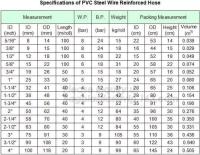 China manufacture transparent pvc steel wire spiral reinforced water hose,coveying water, oil and powder in the factories, agr for sale