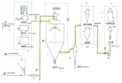 China LPG Industrial Energy Saving Centrifugal Spray Dryer For Sodium Dodecanol Sulfate for sale