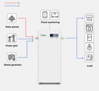 China 5KWH LiFePO4 Lithium Battery With 5KW Inverter Plug And Play Type For Household for sale