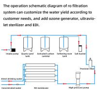 China Industrial RO Water Purification System 3000LPH Reverse Osmosis Filtration Equipment for sale