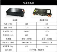 China LiFePO4 Power Energy Storage Battery System Standard Box Low Voltage High Voltage Series IP67 Liquid Cooling for sale
