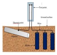 China 1.7 V Voltage Magnesium Anode with Customized Current and ISO9001 / ROHS Certification for sale