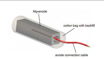 China Steel Core Q235 stainless steel Sacrificial Magnesium Anodes With AWG standard Cables Cotton Backfill powders for sale