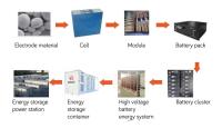 China Containerized Battery Energy Storage System 400-800V 20ft for Grid Stabilization for sale