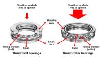 China Thrust Bearings 51213 51214 51215 with High Speed and Other Material Chrome Steel GCr15 for sale
