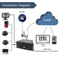 China 8CH AI MDVR For Bus for sale